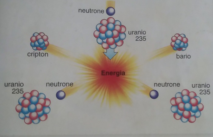 L'Energia Nucleare :: ELABORATOKARATE2020